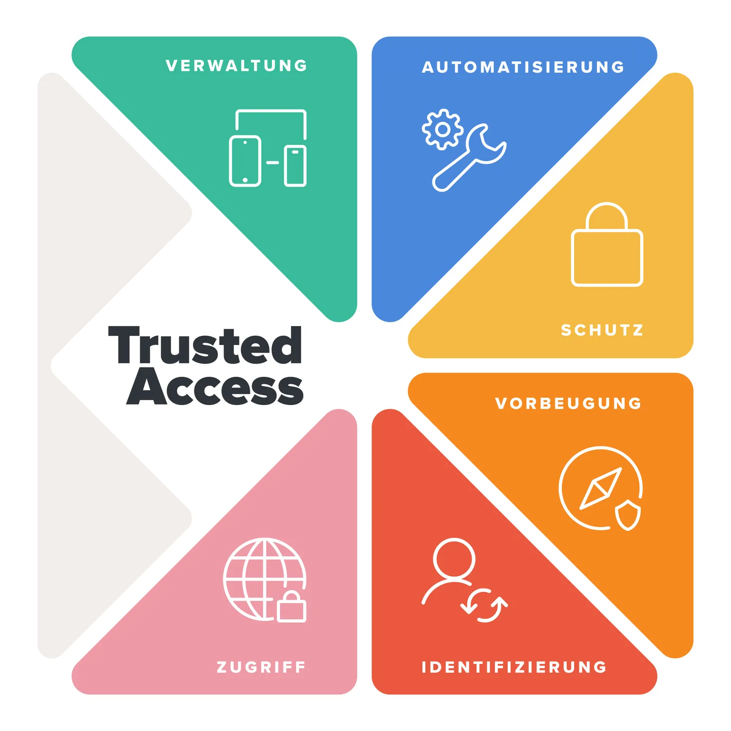 Jamf – Apple (MDM) Geräteverwaltung & Sicherheit Mac iPad iPhone