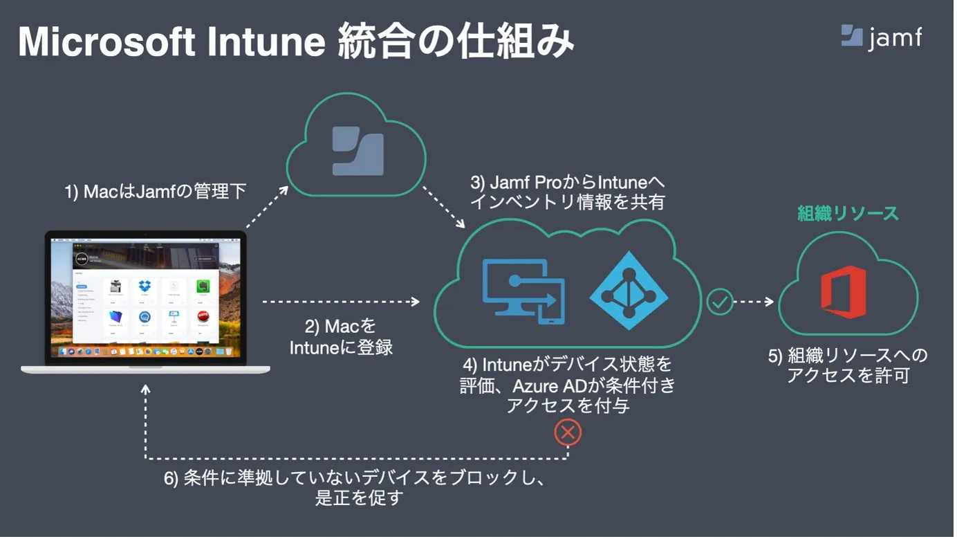 Microsoft Endpoint Manager(MEM)とJamf Pro:Mac管理とセキュリティ強化 | Jamf