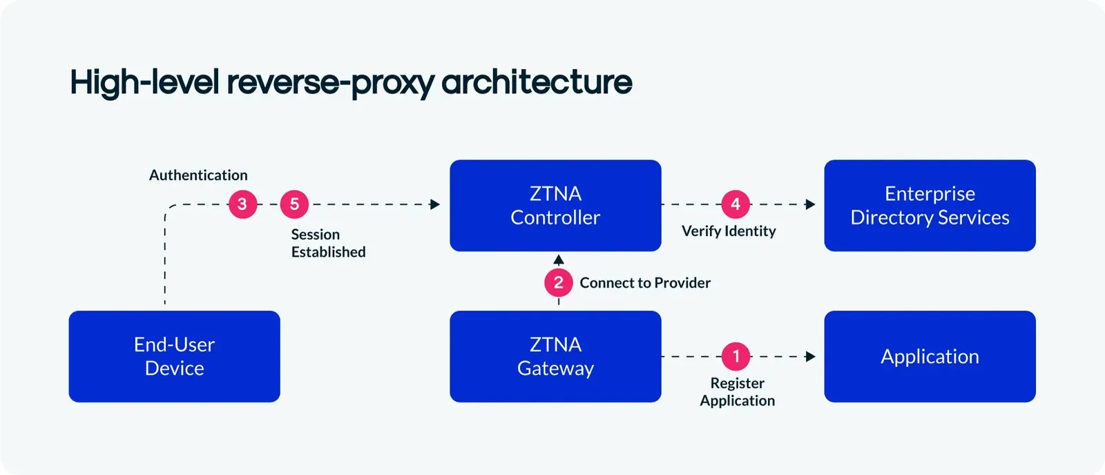 How to choose a Zero Trust architecture: SDP or Reverse-Proxy