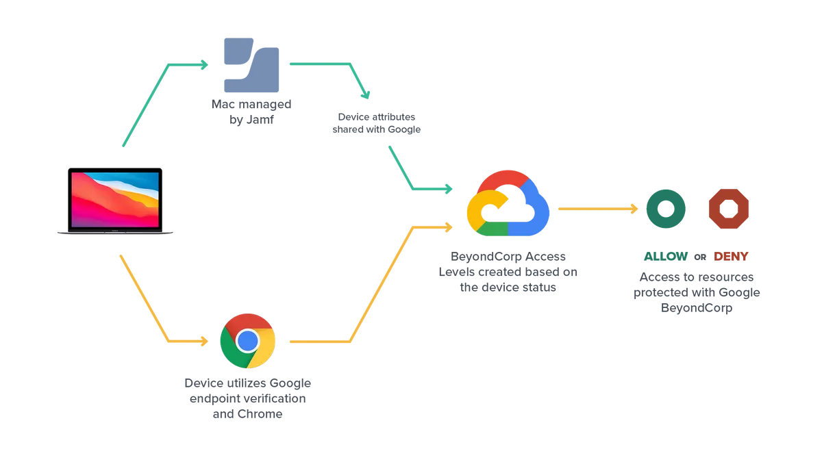 ゼロトラストを実現するJamfとGoogle Cloud BeyondCorpによる条件付きアクセス | Jamf