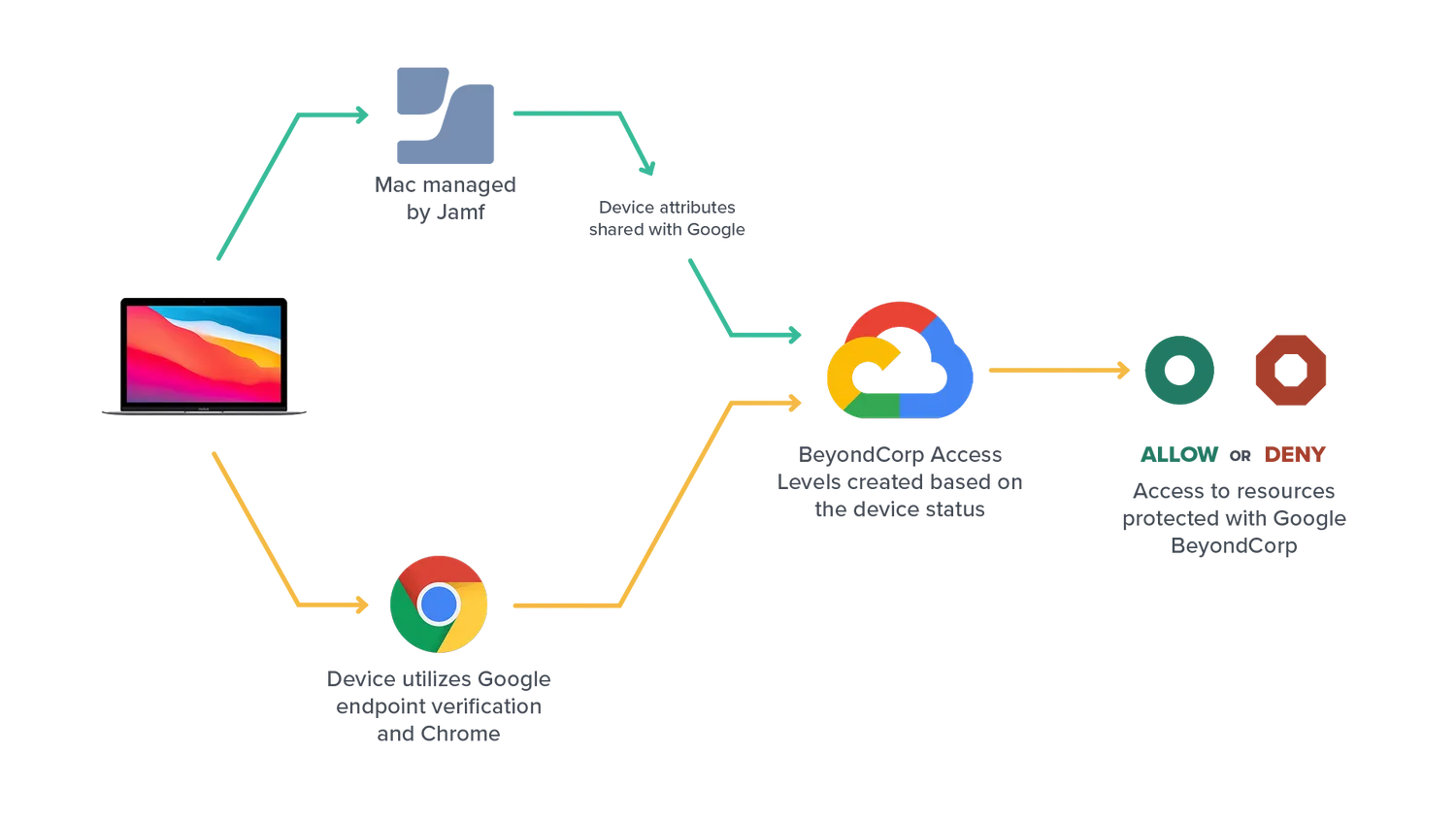 Google Zero Trust protection for macOS users with Jamf