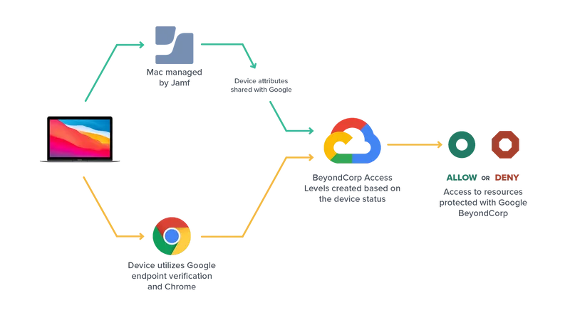 Google Zero Trust protection for macOS users with Jamf