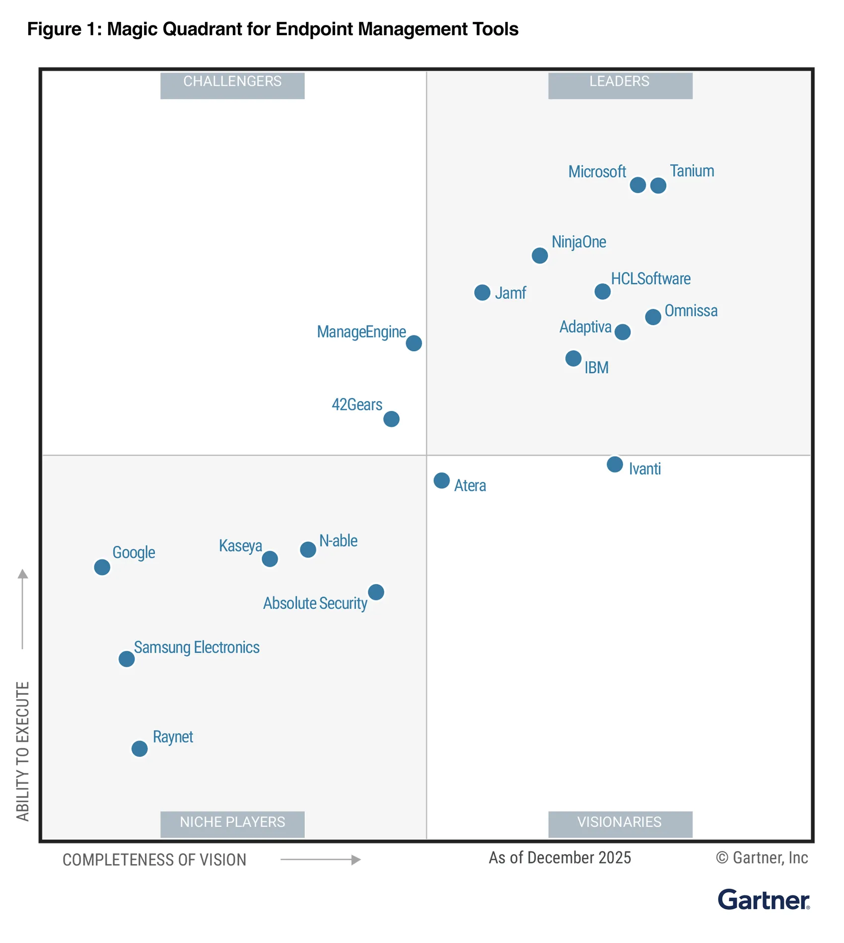 Jamf positioned as a Leader in the 2026 Gartner® Magic Quadrant™ for Endpoint Management Tools