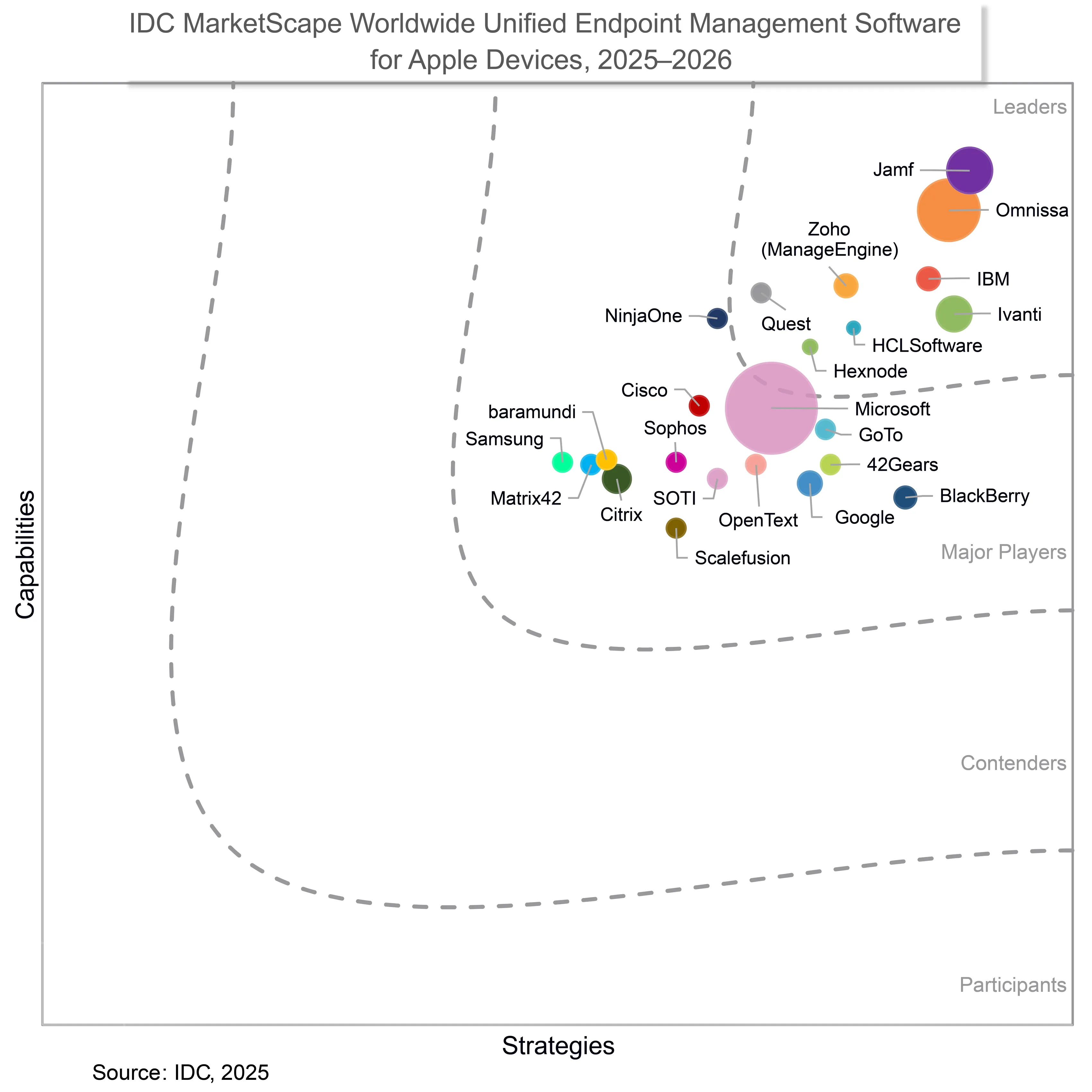 IDC MarketScape: UEM Software for Apple Devices 2025–2026