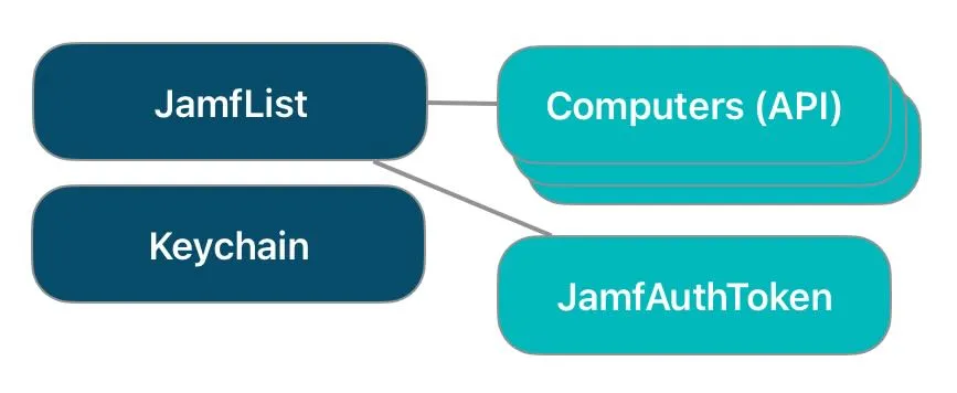 Use Swift With The Jamf Api Part 6 The Last Of Us