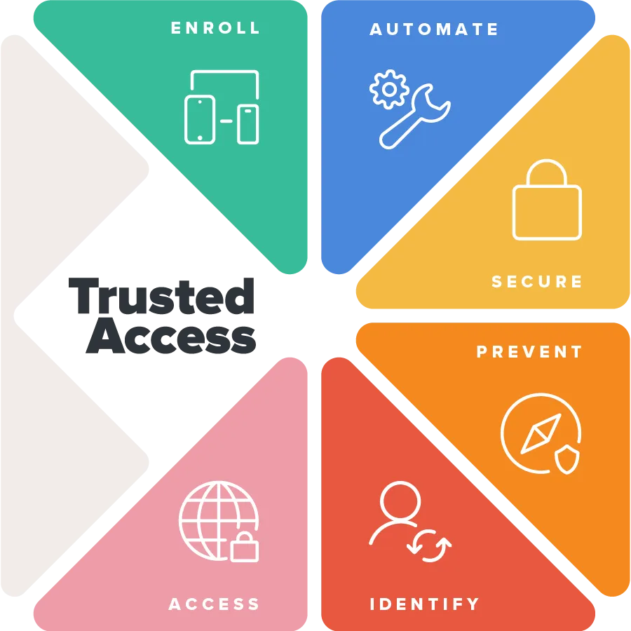 Jamf Trusted Access: Simplify complex management and security