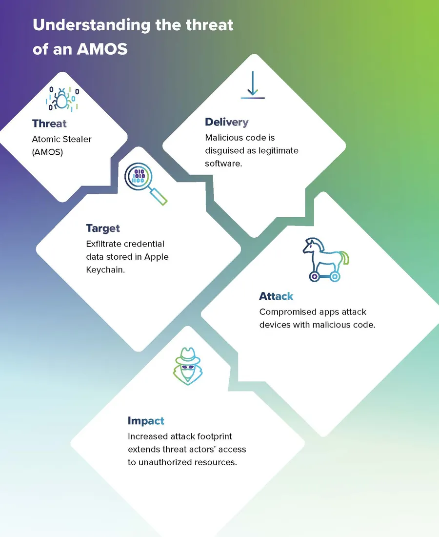 Anatomy of an Atomic Stealer Attack - Infographic