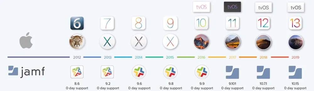 New features and support for macOS Catalina, iOS 13, iPadOS 13 and tvOS 13.
