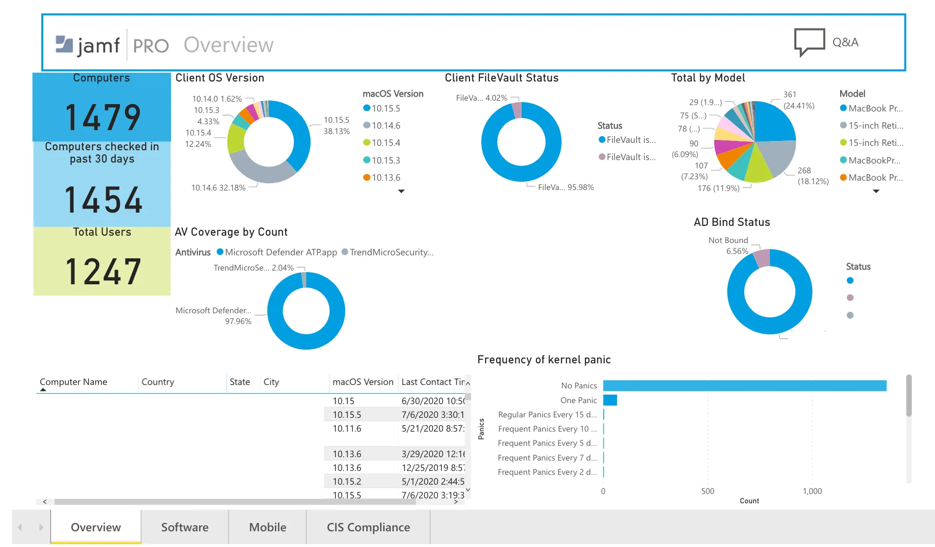 Level up your reporting capabilities with Jamf