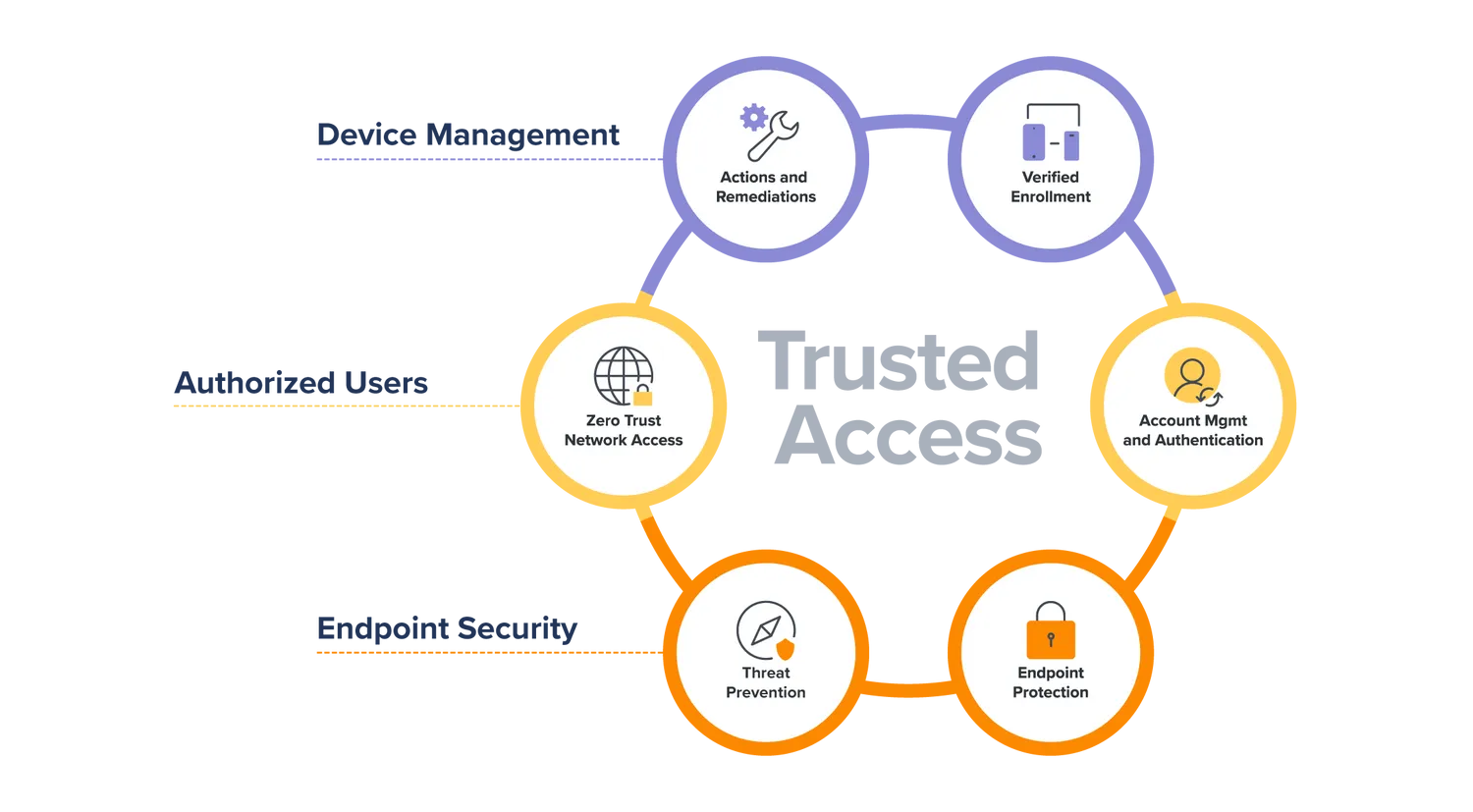 Trusted Access | Security and Management for Apple