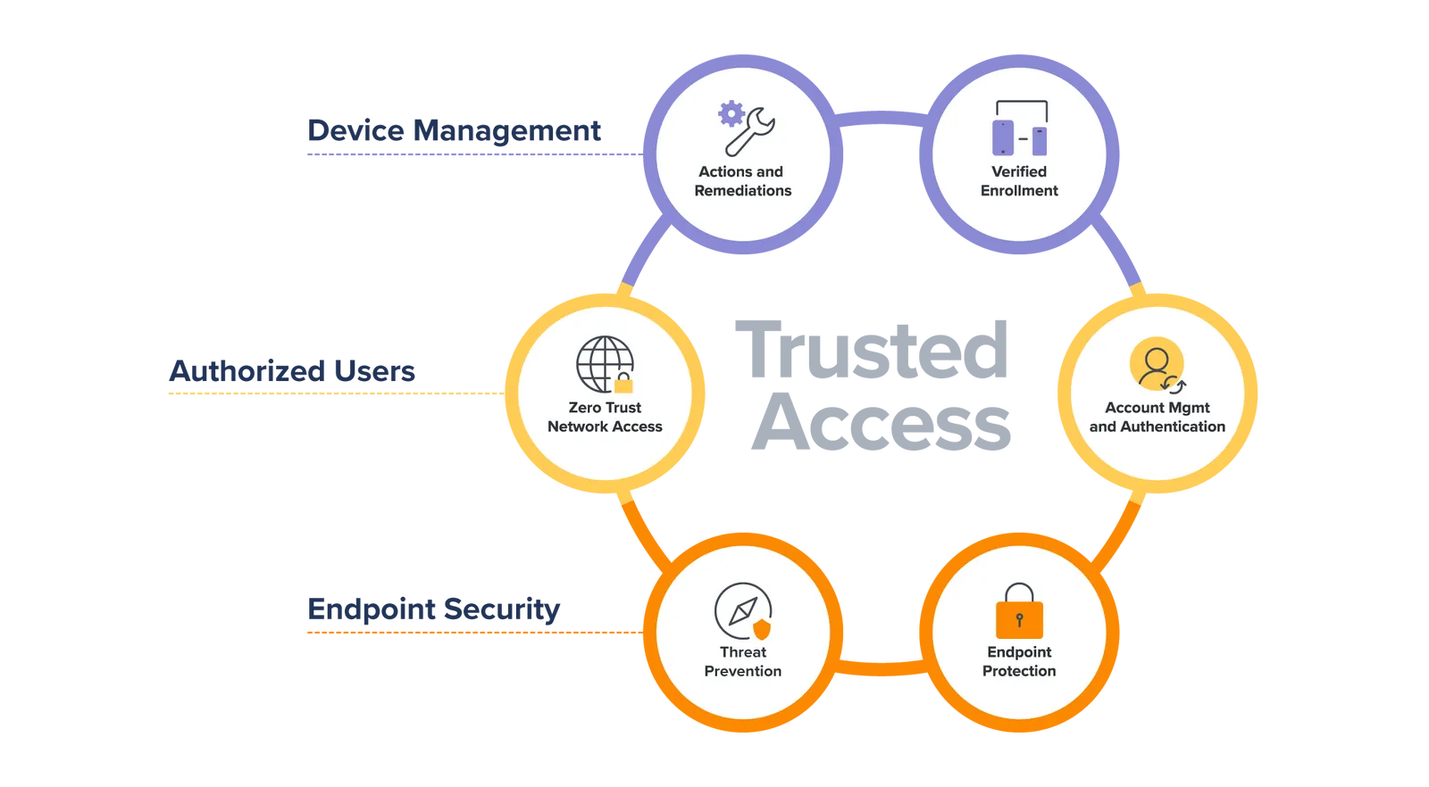Trusted Access | Security and Management for Apple