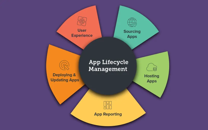 Mac, tvOS, iPadOS and iOS App Lifecycle Management Explained
