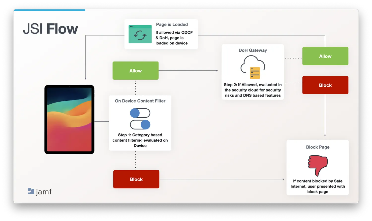 Jamf Safe Internet. New Features and Workflows unveiled