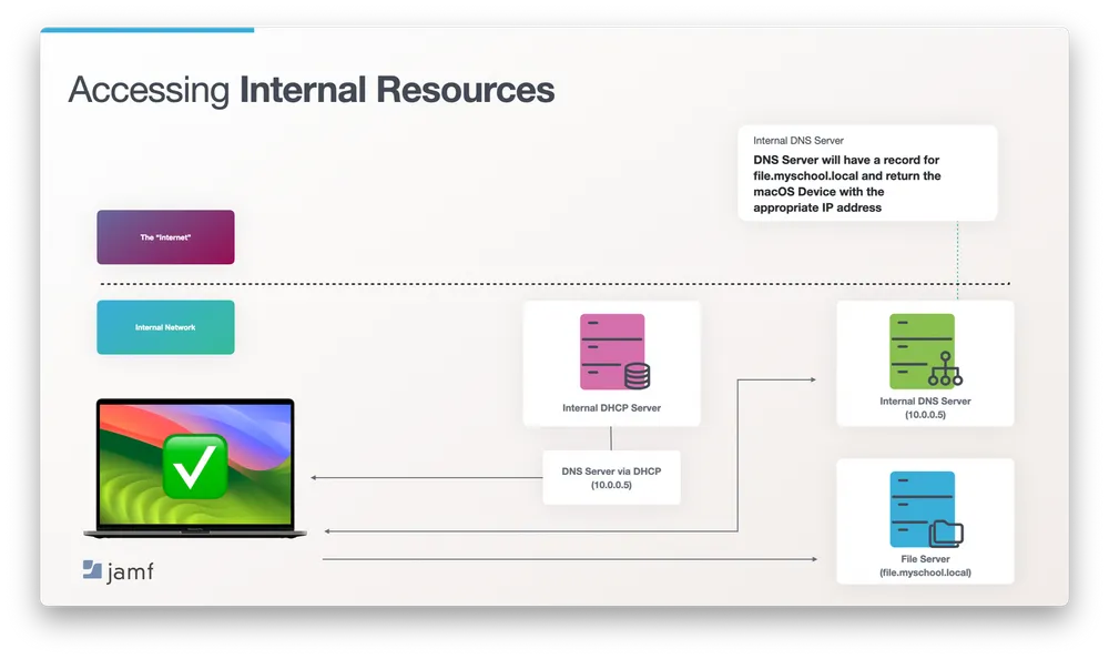 Jamf Safe Internet. New Features and Workflows unveiled