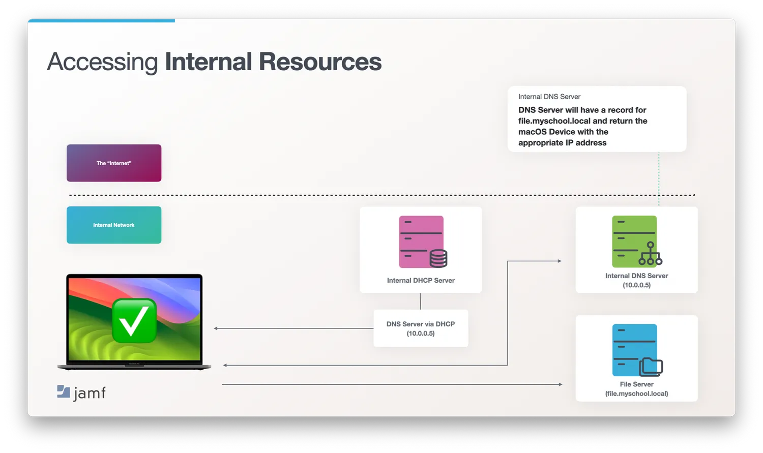 Jamf Safe Internet. New Features and Workflows unveiled