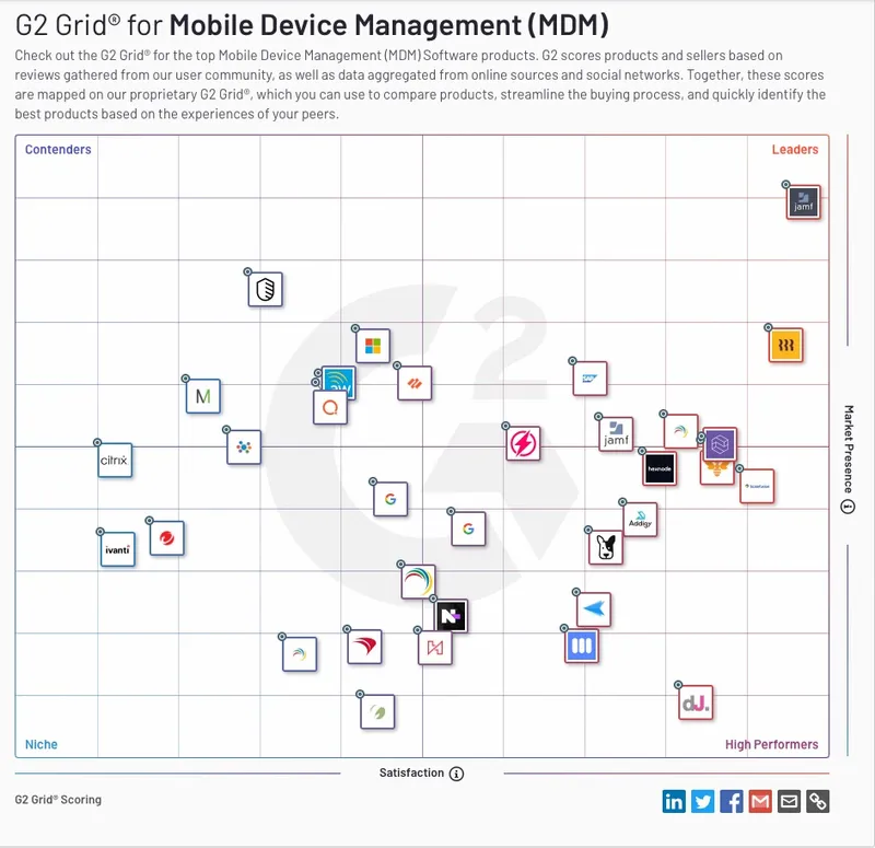 G2 names Jamf number one in 2022 Winter Report | Jamf | Blog
