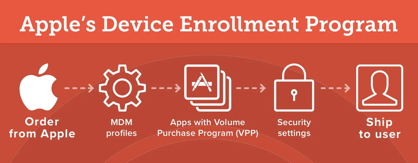 How to create a user-centric IT model: Part 2 | Jamf