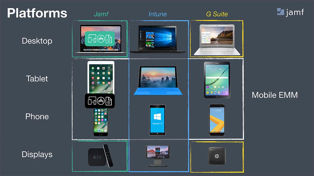 How to manage and secure multiple technology platforms | Jamf