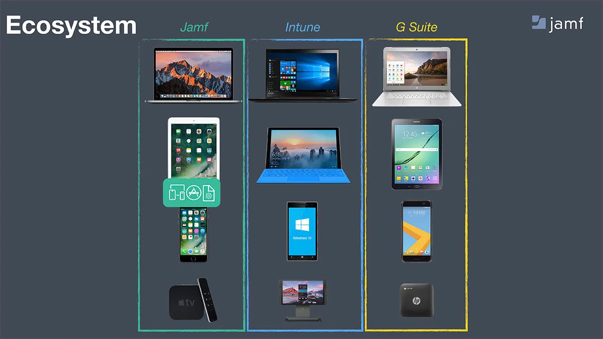 How to manage and secure multiple technology platforms | Jamf