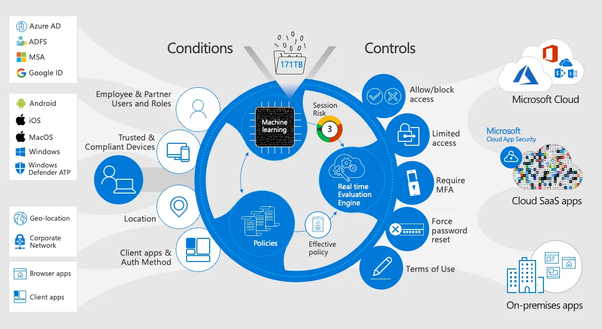 Microsoft Entra ID Conditional Access best practices