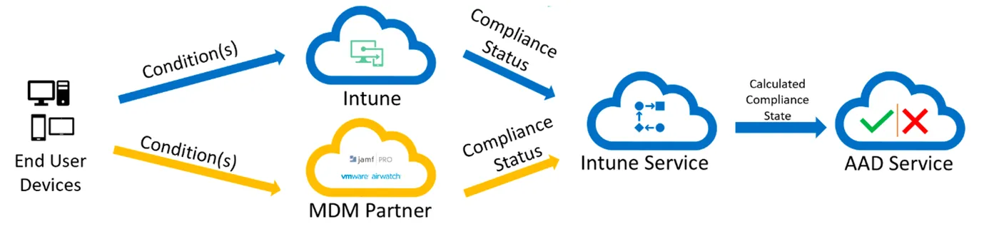Microsoft Entra ID Conditional Access best practices