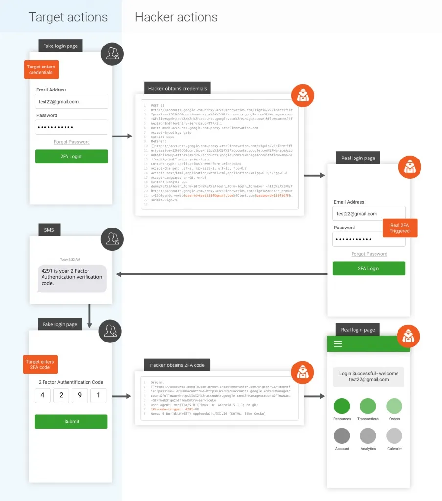 How to bypass 2FA (two-factor authentication)