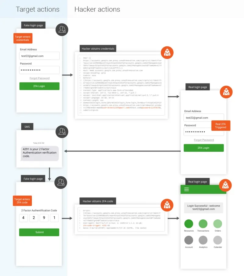 How to bypass 2FA (two-factor authentication)