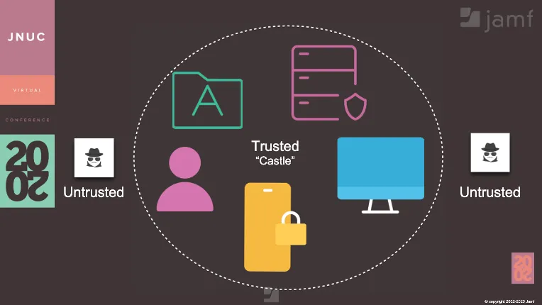 Zero-Trust on Macs: Achieving Security and User Experience with Jamf ...