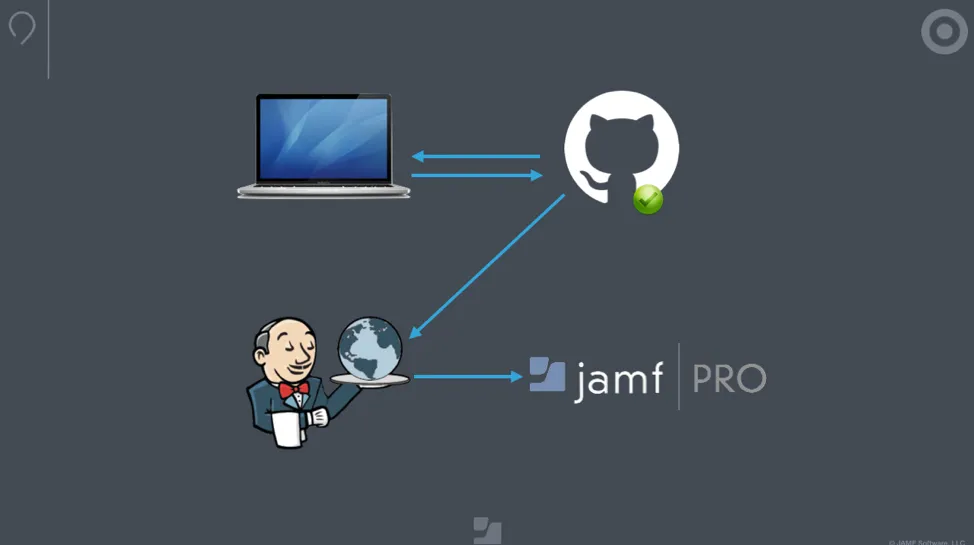 Using GitHub as your source of truth for scripts | Blog | Jamf