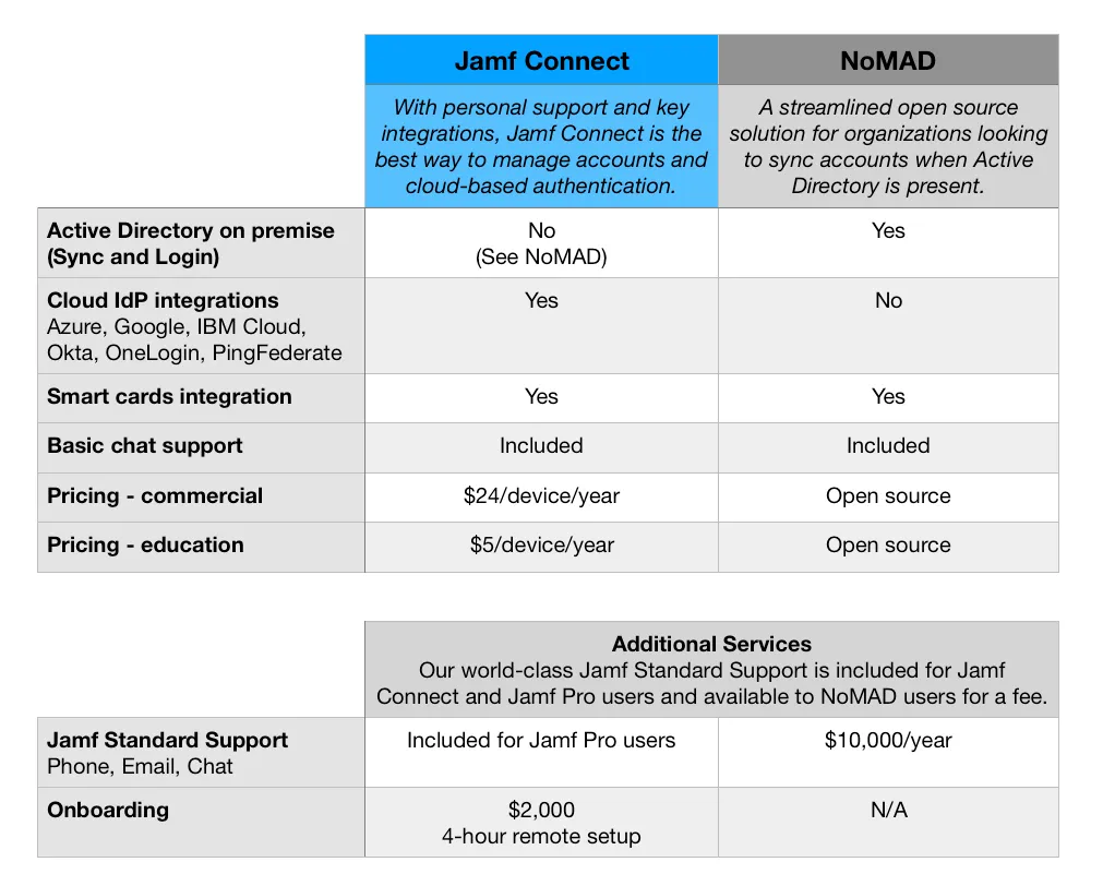 Jamf Connect Q&A | Blog | Jamf