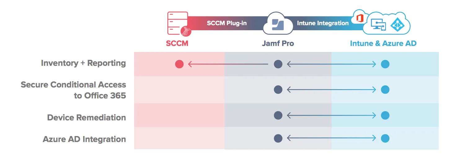 What is modern device management? | Blog | Jamf