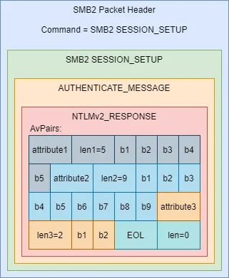 SMBleedingGhost Writeup Part II