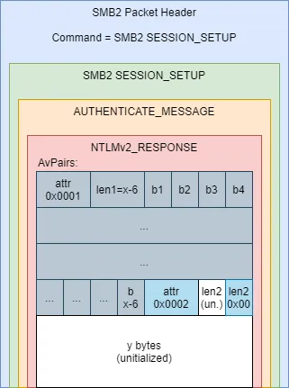 SMBleedingGhost Writeup Part II