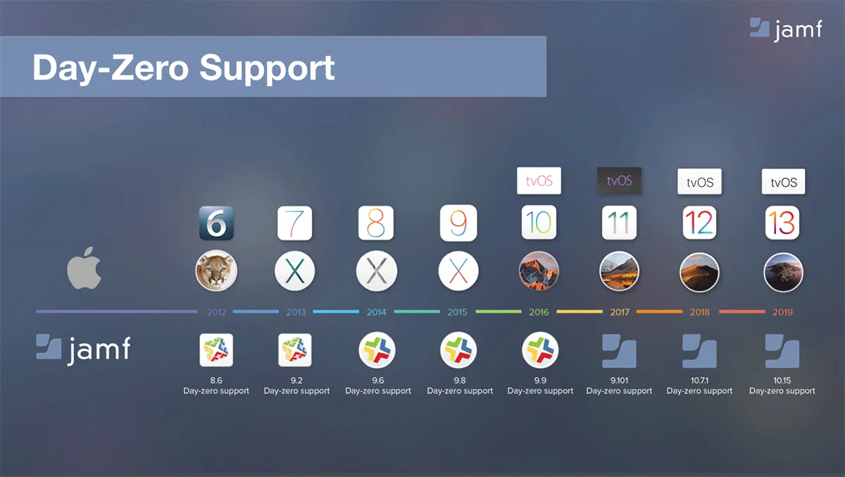 Prepare for Device Management in 2020