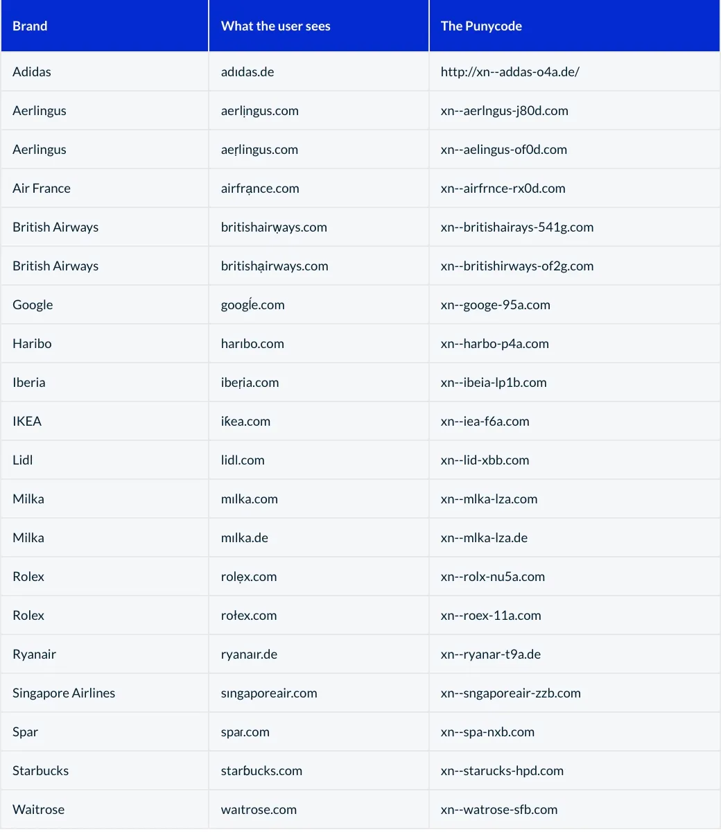 Punycode attacks - the fake domains that are impossible to detect