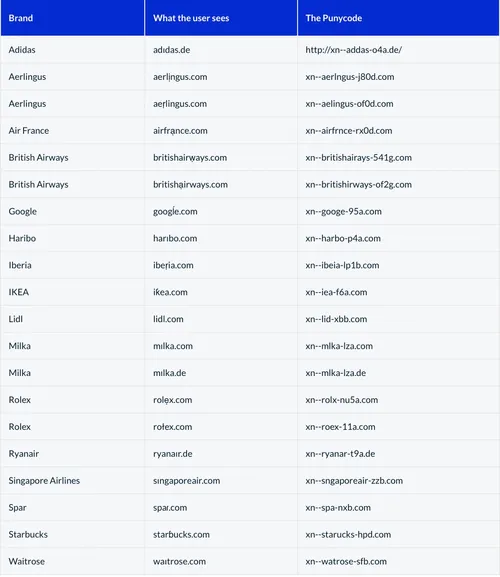 Punycode attacks - the fake domains that are impossible to detect