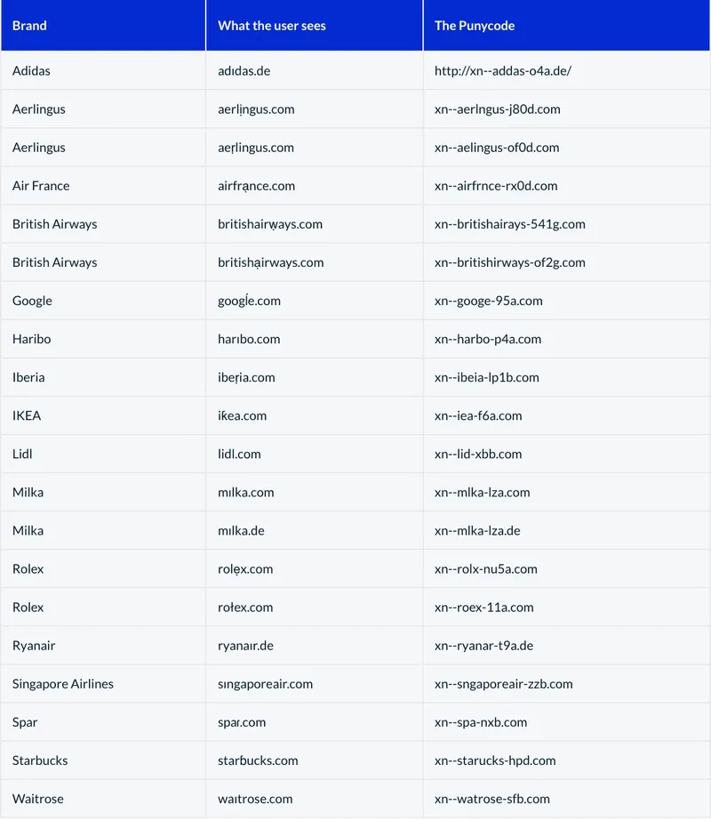 Punycode attacks - the fake domains that are impossible to detect