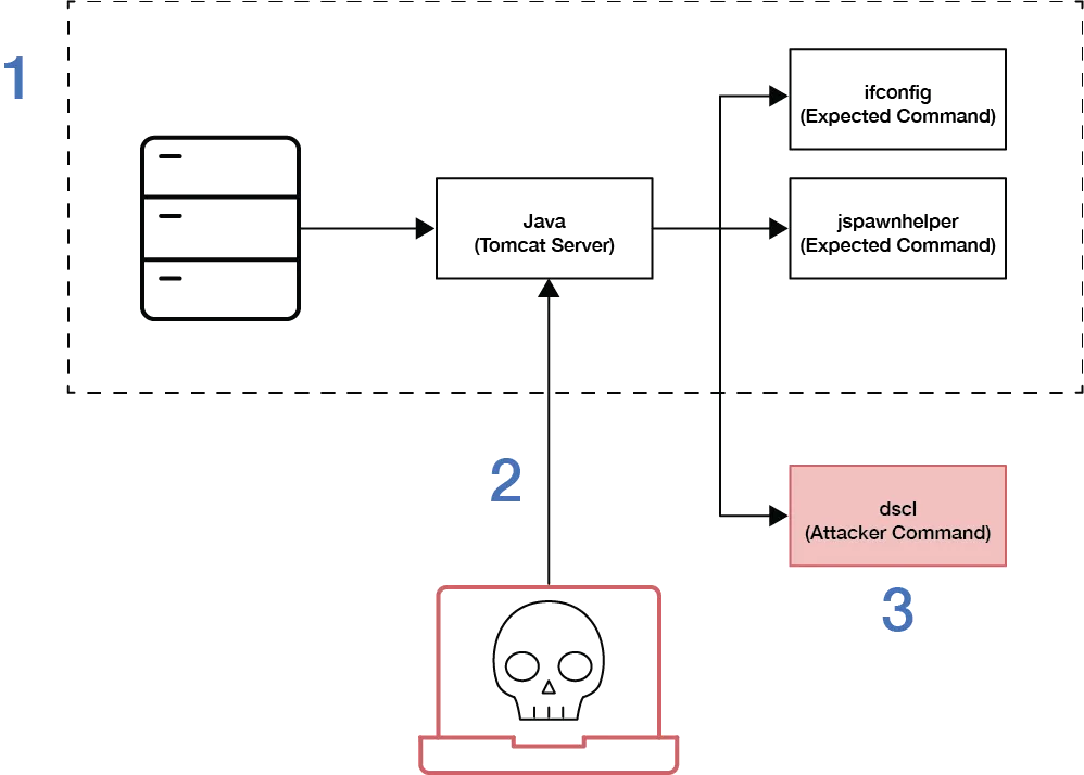 Hunting Spring4Shell, another Java-based exploit