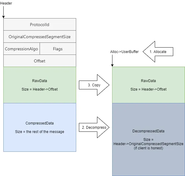 Exploiting Smbghost Cve 2020 0796 For A Local Privilege Escalation