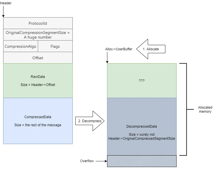 Exploiting SMBGhost (CVE-2020-0796) for a Local Privilege Escalation