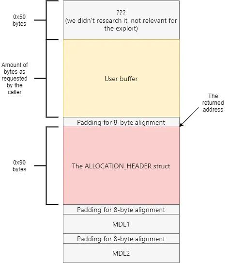 Exploiting SMBGhost (CVE-2020-0796) for a Local Privilege Escalation Exploiting SMBGhost (CVE-2020-0796) for a Local Privilege Escalation