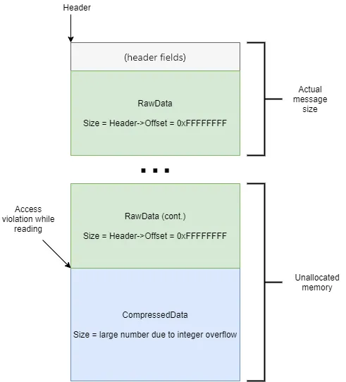 Exploiting SMBGhost (CVE-2020-0796) for a Local Privilege Escalation Exploiting SMBGhost (CVE-2020-0796) for a Local Privilege Escalation