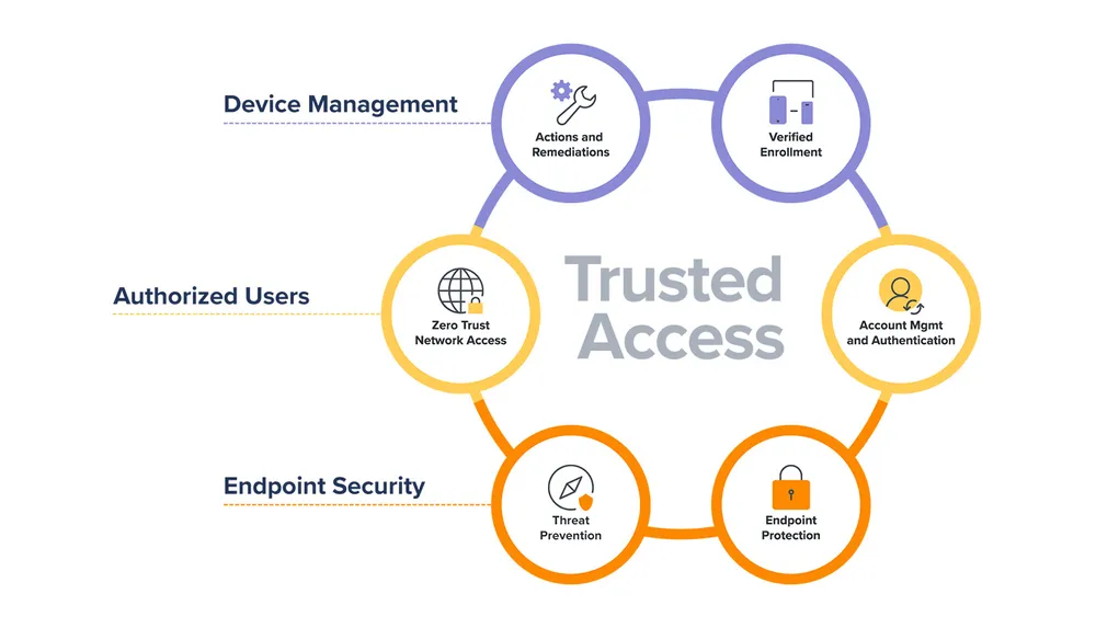 Meet Trusted Access. Endpoint security and mobile threat defense from Jamf.