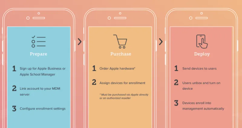 Apple device deployments for beginners | Blog | Jamf