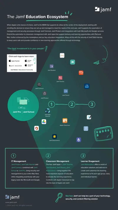 The Jamf Education Ecosystem | Infographic