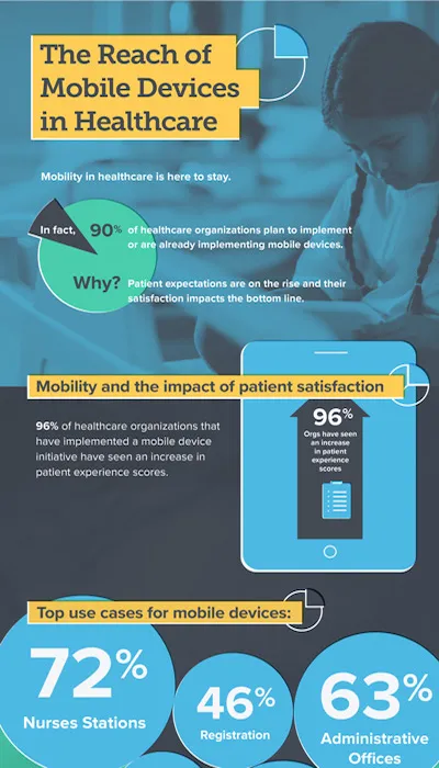 The Reach of Mobile Devices in Healthcare | Jamf