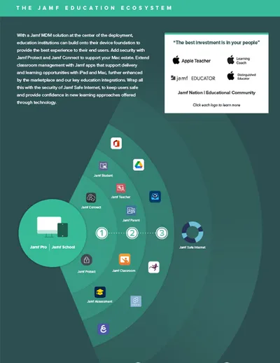 The Jamf Education Ecosystem | Infographic