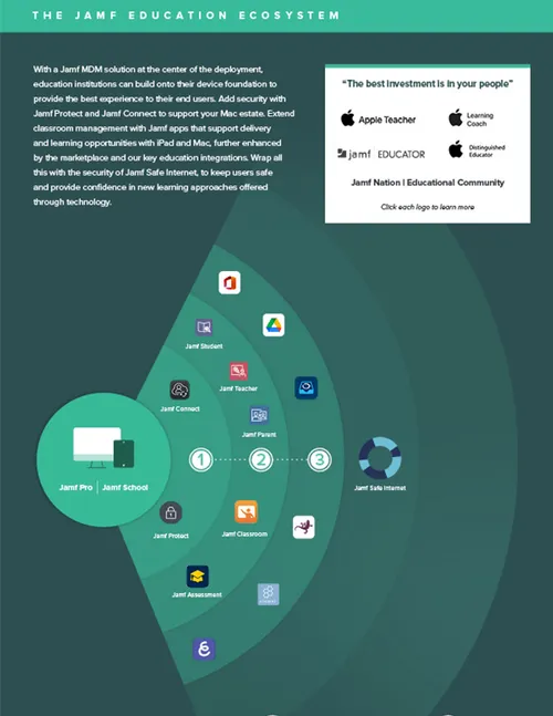 The Jamf Education Ecosystem | Infographic