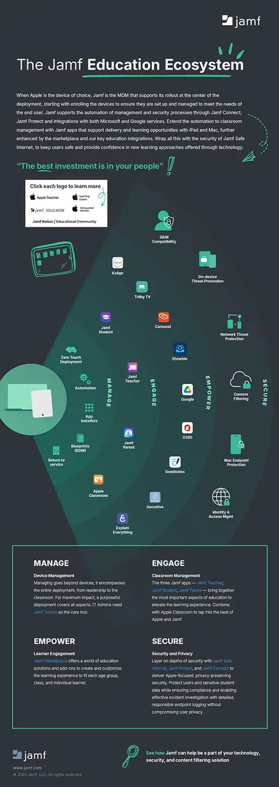 The Jamf Education Ecosystem | Infographic