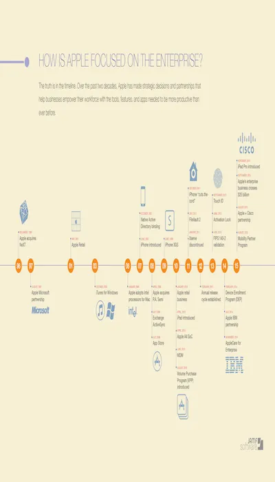 How is Apple focused on the enterprise? | JAMF Software